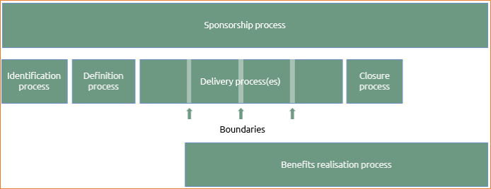 PPM Solutions - Portfolio Programme Project - Better Project Outcomes